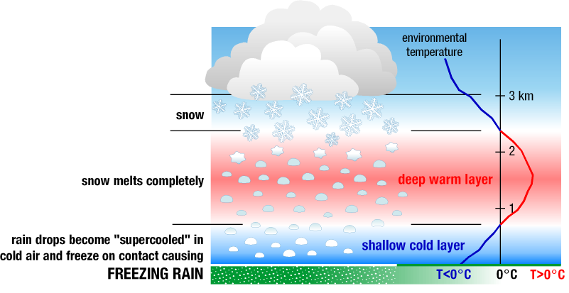 Wx Info: Explaining Sleet vs. Freezing Rain – NickelBlock Forecasting